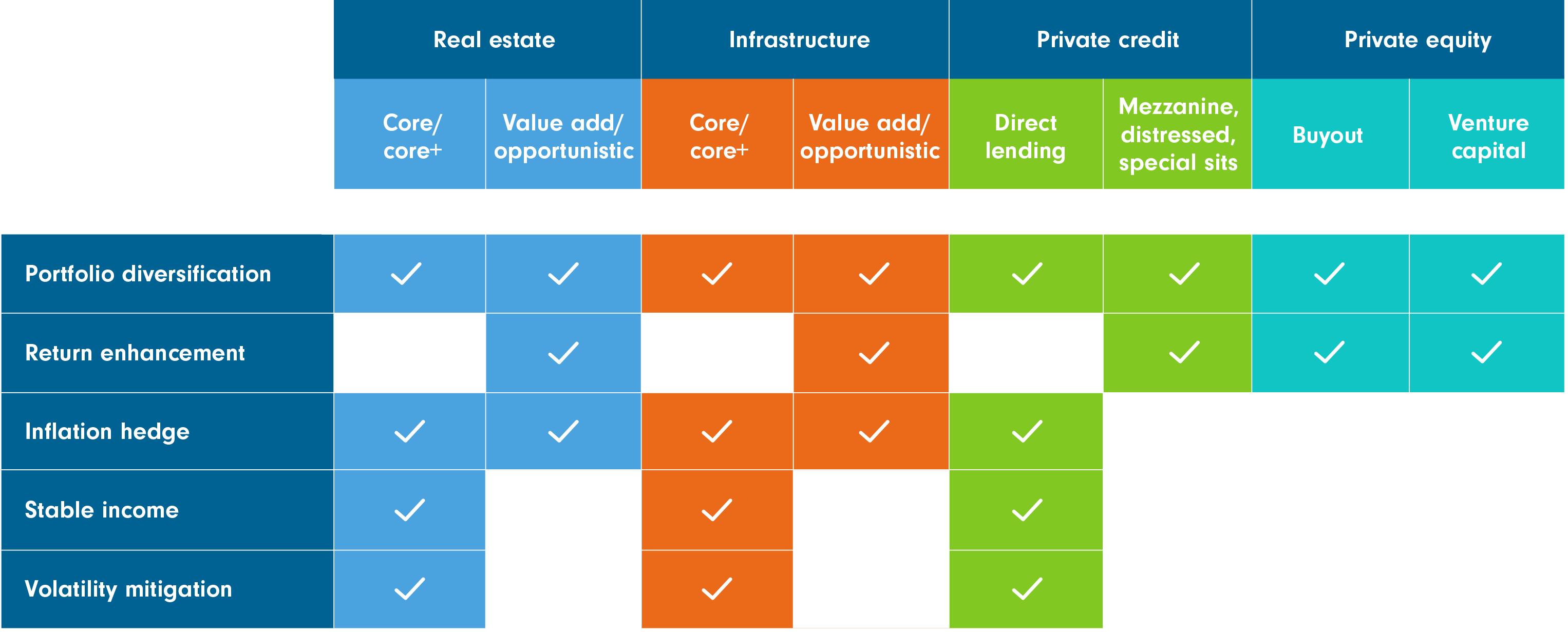 Benefits of private assets